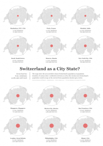 Swiss population density versus that of cities – twentyfirst